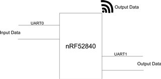 2 UART With BLE Example On NRF52840 Nordic Q A Nordic DevZone