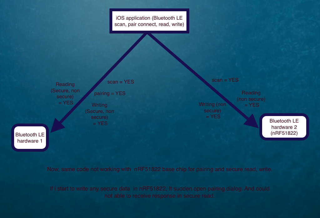 Secure connection between nRF51822 and iPhone - Nordic Q&A - Nordic DevZone - Nordic DevZone