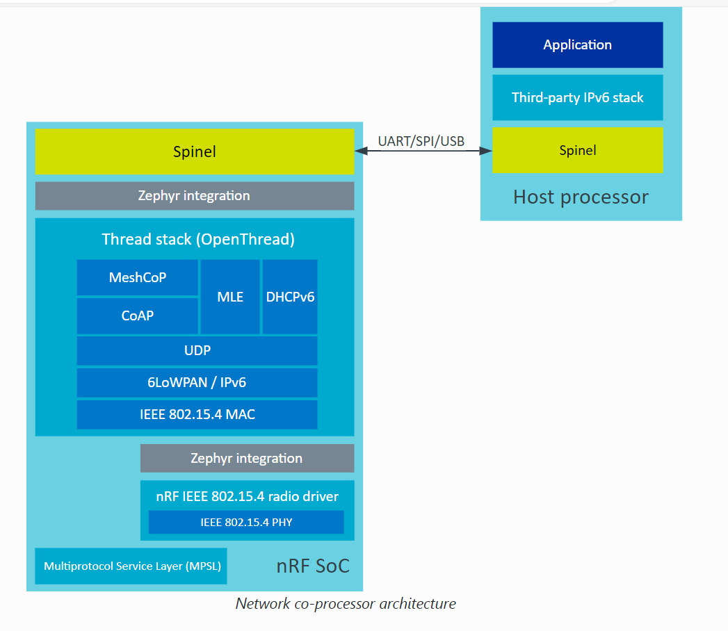nRF52840's hardware peripherals can be controlled by the spinel ...