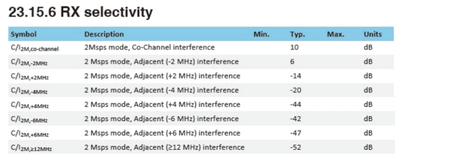 Rx Selectivity Test Nordic Qanda Nordic Devzone Nordic Devzone