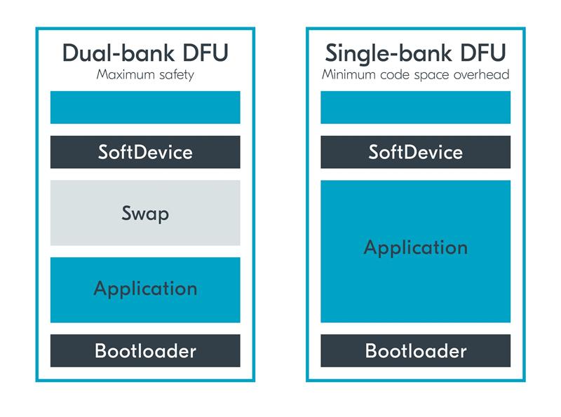 A Technical Dive Into The Nrf Connect Sdk Bare Metal Option Blogs Nordic Blog Nordic Devzone