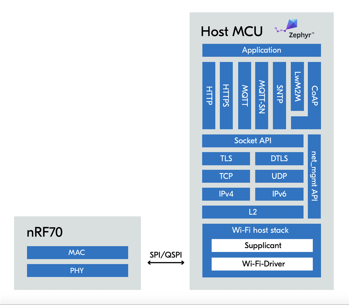 Using third party Zephyr RTOS hosts with nRF7002 - Blogs - Nordic Blog - Nordic DevZone