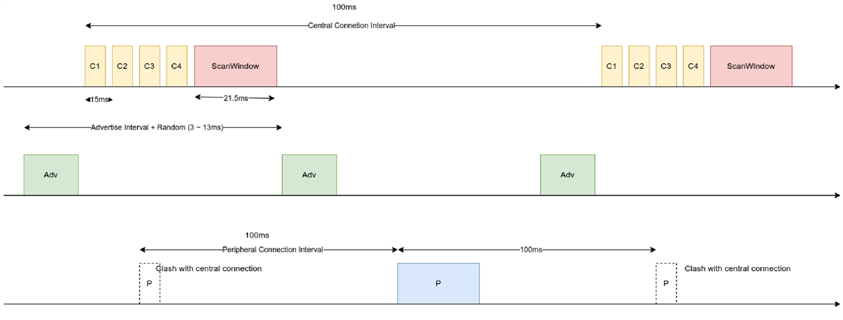 Hardfault Happens Occasionally In Ble Both Role Product Nordic Qanda Nordic Devzone Nordic