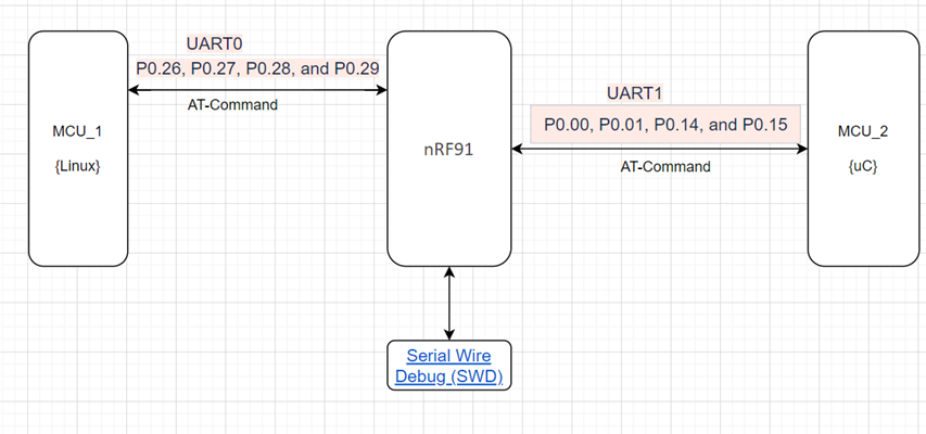 nRF9160 as LTE with 2 UART - Nordic Q&A - Nordic DevZone - Nordic DevZone
