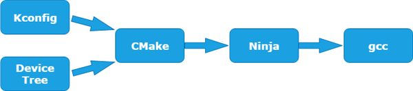 Nrf Connect Sdk Tutorial Part 2 Getting Started Nrf Connect Sdk Guides Nordic Devzone