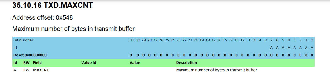 nrf52832 NRF_UARTE0->TXD.MAXCNT max count? - Nordic Q&A - Nordic DevZone - Nordic DevZone
