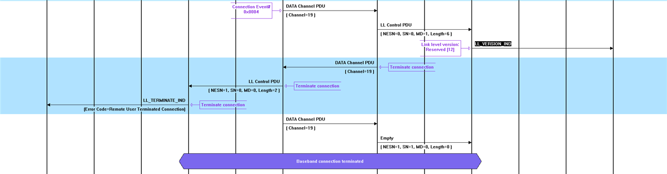 BLE_GAP_EVT_DISCONNECTED doesn't occur when connection is terminated after receiving LL_VERSION ...