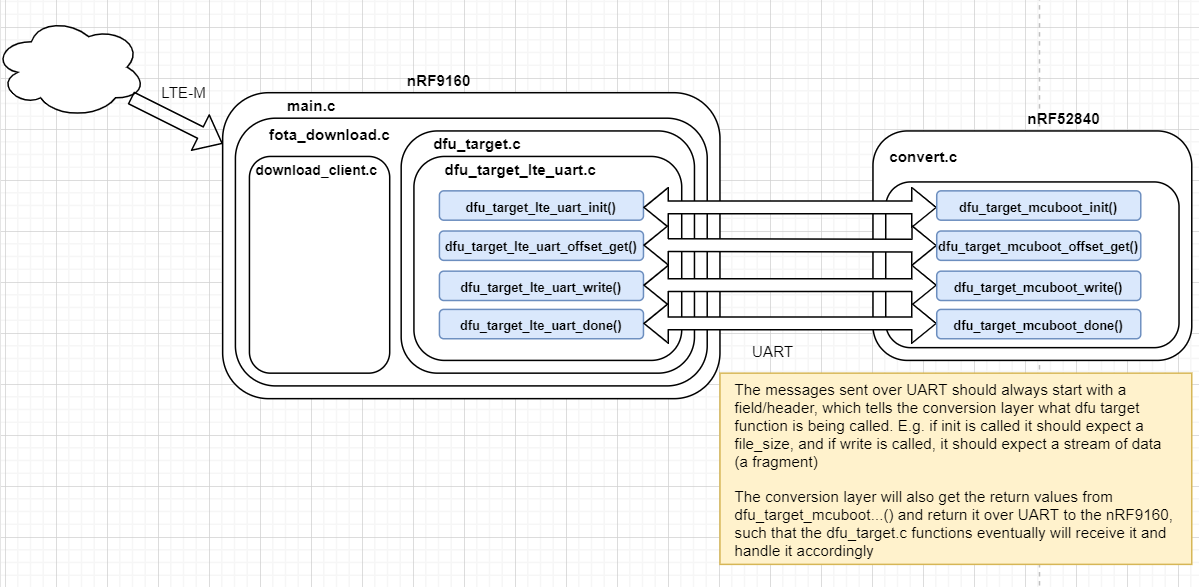 Serial Dfu With Nrf9160 As Dfu Controller Nordic Qanda Nordic Devzone Nordic Devzone