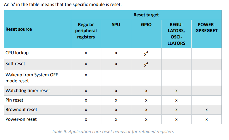 Gpio Pin States In Pin Reset Nordic Qanda Nordic Devzone Nordic Devzone