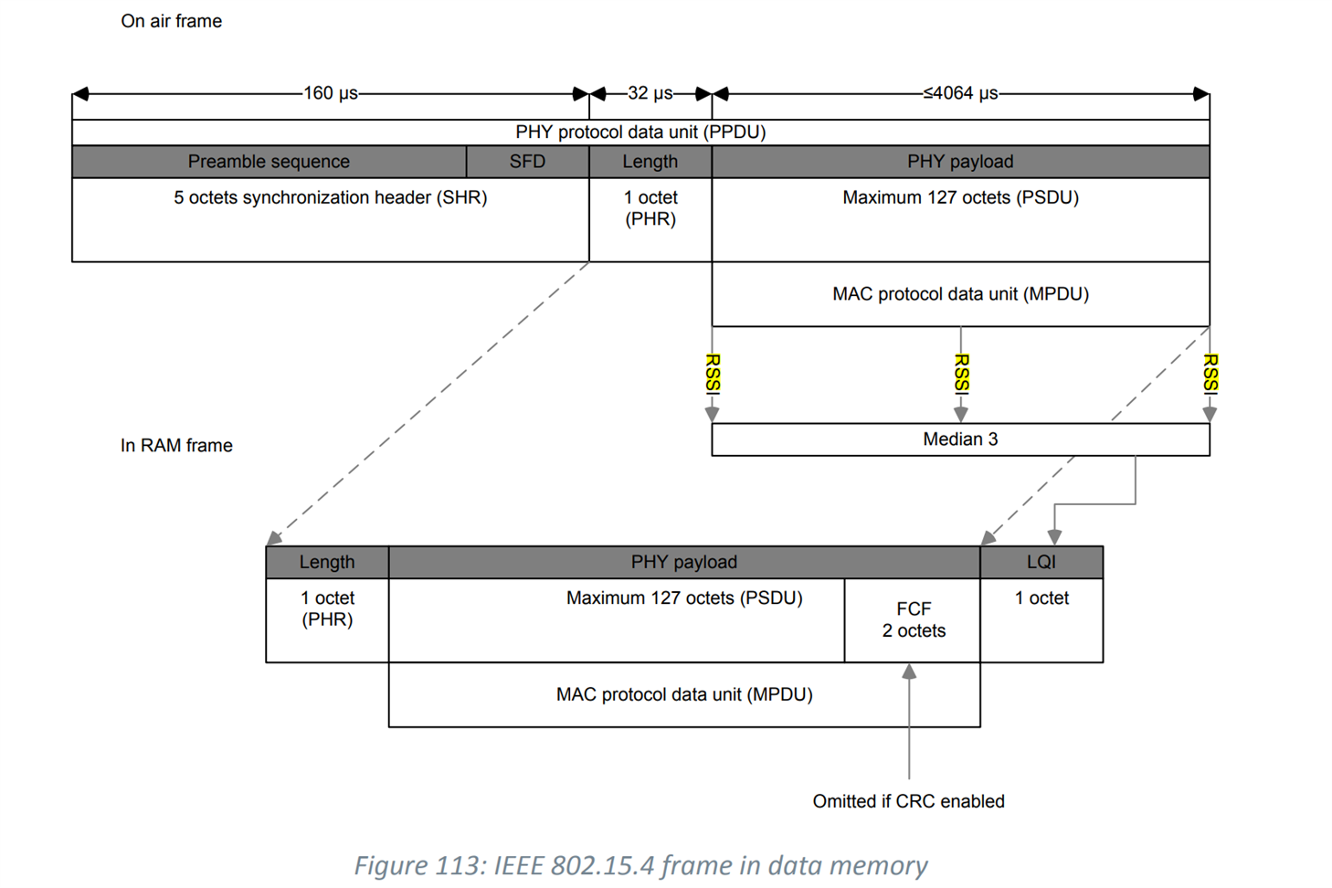 Reading Packet Rssi In Ble125kbps Mode Nordic Qanda Nordic Devzone Nordic Devzone