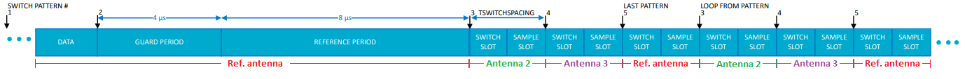 The sequence of Antenna switch pattern for Nrf52833 - Nordic Q&A - Nordic DevZone - Nordic DevZone