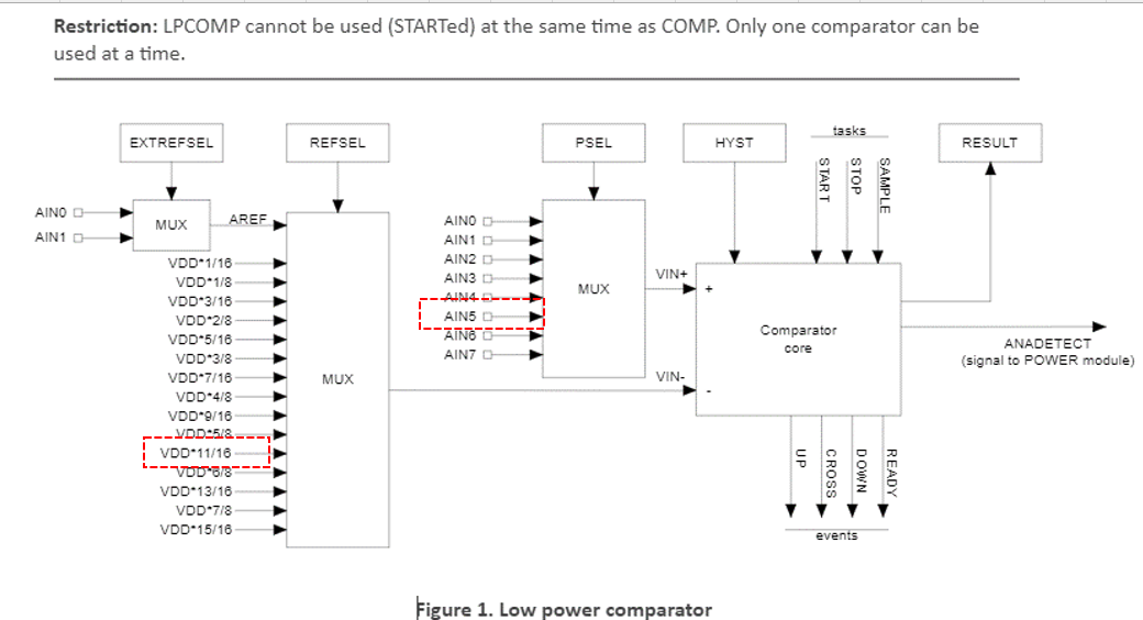 When detecting low battery voltage using LPCOMP and ADC, the detection voltage changes (occurs ...