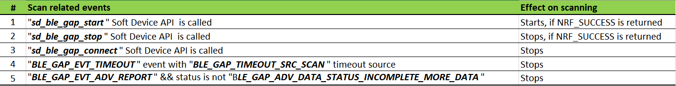 Proper Scan Status Handlingreading Nordic Qanda Nordic Devzone