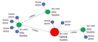 is posible Multilink, ble Uart and relay together? - Nordic Q&A - Nordic DevZone - Nordic DevZone
