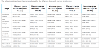case about nRF52820 uart dfu - Nordic Q&A - Nordic DevZone - Nordic DevZone