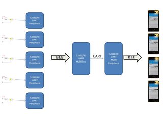 Can central multi-link connect to several peripherals with App_Uart? - Nordic Q&A - Nordic ...
