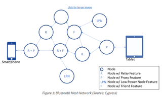 Connecting linux machine with nrf 52840 using bluetooth without nrf connect/nrf mesh application ...
