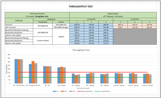 Different PCA10056 Throughput on different environment - Nordic Q&A - Nordic DevZone - Nordic ...