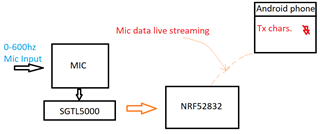 SGTL5000 audio streaming over BLE - Nordic Q&A - Nordic DevZone - Nordic DevZone