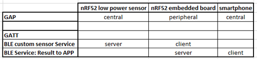 build up centra-peripheral multi board BLE system - Nordic Q&A - Nordic ...