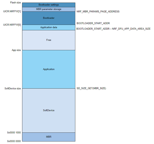 some datas is updated from flash 0xFE000 and 0xFF000 when nrf_dfu_mbr ...