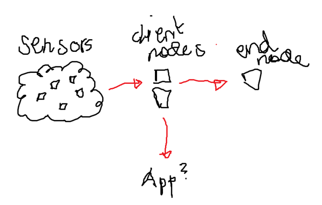 Sensor mesh configuration (communication directions) - Nordic Q&A - Nordic DevZone - Nordic DevZone