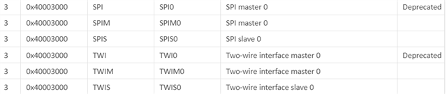 Nrf52833 Twi Function As Slave Nordic Qanda Nordic Devzone Nordic Devzone