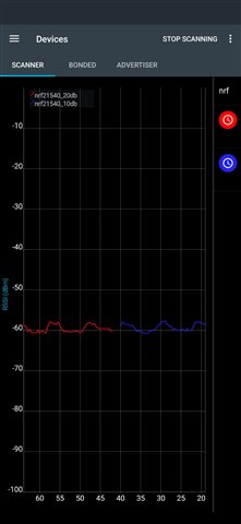 No visible RSSI change in nrf21540 Dev Kit 10db vs 20dB gain - Nordic Q&A - Nordic DevZone ...
