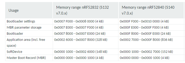 some datas is updated from flash 0xFE000 and 0xFF000 when nrf_dfu_mbr_copy_bl function is called ...