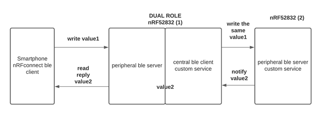 DUAL ROLE NRF52832 - Nordic Q&A - Nordic DevZone - Nordic DevZone