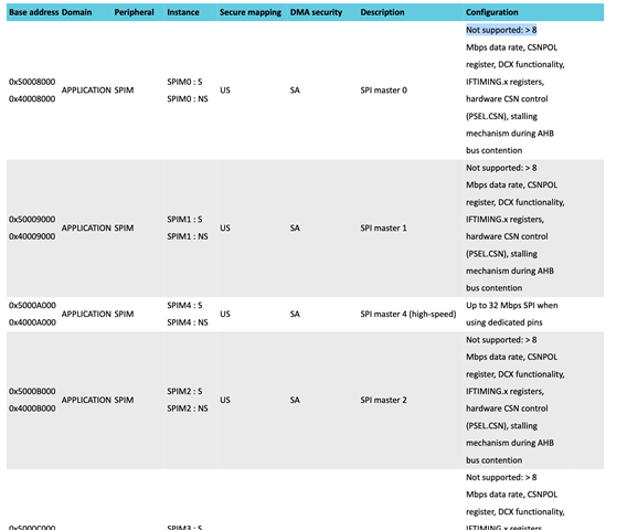 Unable to get SPIM peripheral to use CSN signal - Nordic Q&A - Nordic DevZone - Nordic DevZone
