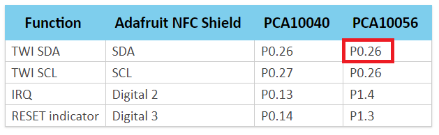 The TWI pin config of PCA10056 for adafruit PN532 is wrong in the doc - Nordic Q&A - Nordic ...