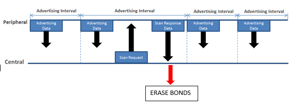 issue ble_advertising_restart_without_whitelist() in the ble_app_hids ... issue ble_advertising_restart_without_whitelist() in the ble_app_hids ...