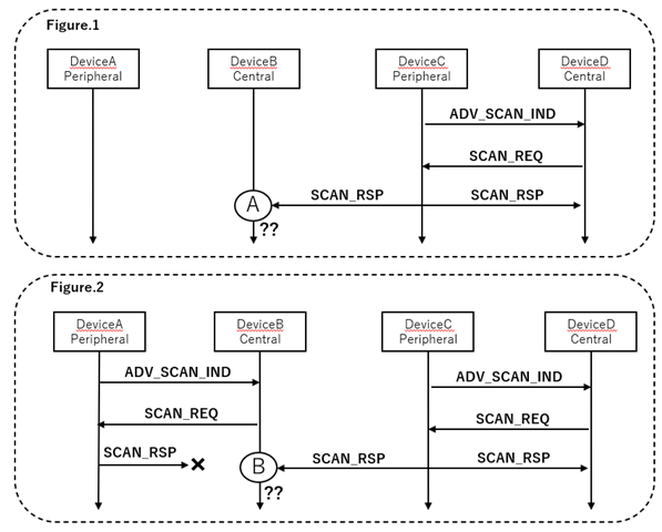 Is SCAN_RSP notified only after ADV_SCAN_IND? - Nordic Q&A - Nordic DevZone - Nordic DevZone