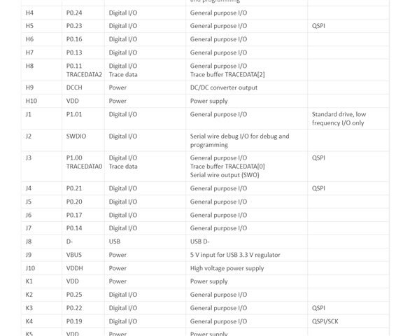 Nrf52840 Ckaa Does Not See The Recommended Pins For Qspi Csn? Nordic Qanda Nordic Devzone