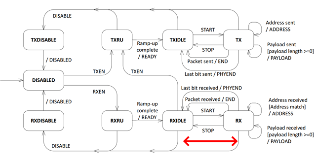 Time Delay Between Rx Idle To Rx Nordic Qanda Nordic Devzone Nordic Devzone