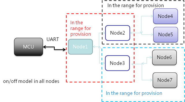 Remote provisioning issue on nrf52840-DK - Nordic Q&A - Nordic DevZone - Nordic DevZone