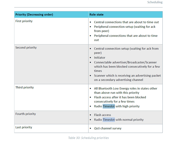 timeslot parameter setting and softdevice hang - Nordic Q&A - Nordic DevZone - Nordic DevZone