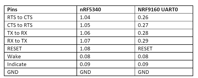Difference in UART current on differen 5340 DKs (rev 2.0.0) - Nordic Q&A - Nordic DevZone ...