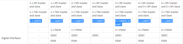 2 Ports Uart Streaming Data At 38kbs Into Nrf52840 Which Will Output 6387