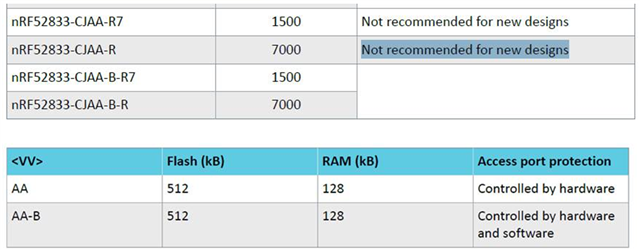 nRF52833-CJAA-R vs nRF52833-CJAA-B-R - Nordic Q&A - Nordic DevZone - Nordic DevZone