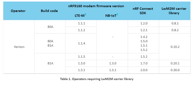 Nrf Connect Sdk V152 In Toolchain Manager V113 Nordic Qanda Nordic Devzone Nordic Devzone 0824