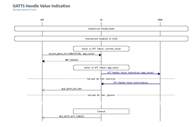 About the problem of BLE disconnection caused by the pm_local_database_has_changed() - Nordic Q ...