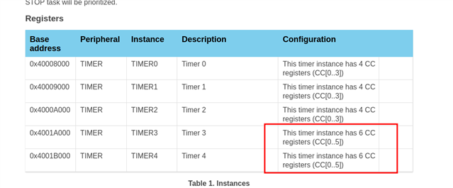 Nrf Timer Task Capture4 Of Timer4 Is Permanent At The Same Value Nordic Qanda Nordic Devzone