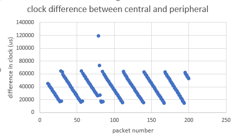 Inconsistent Notify Data Rate - Nordic Q&A - Nordic DevZone - Nordic DevZone