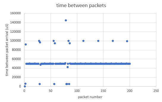 Inconsistent Notify Data Rate - Nordic Q&A - Nordic DevZone - Nordic DevZone