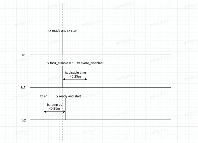 will the radio tx ramp up time disturb the anather rx ? - Nordic Q&A - Nordic DevZone - Nordic ...