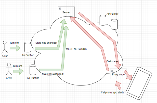 Call back form Mesh device (node) to iOS app - Nordic Q&A - Nordic DevZone - Nordic DevZone