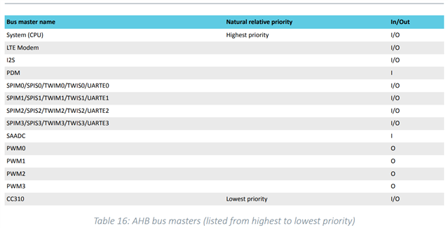 Interrupts for working with UART and LTE (NRF9160) - Nordic Q&A - Nordic DevZone - Nordic DevZone