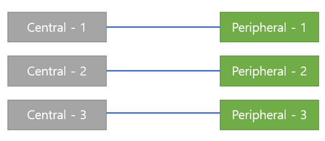 Is there a predictable connection method for multiple central and ...